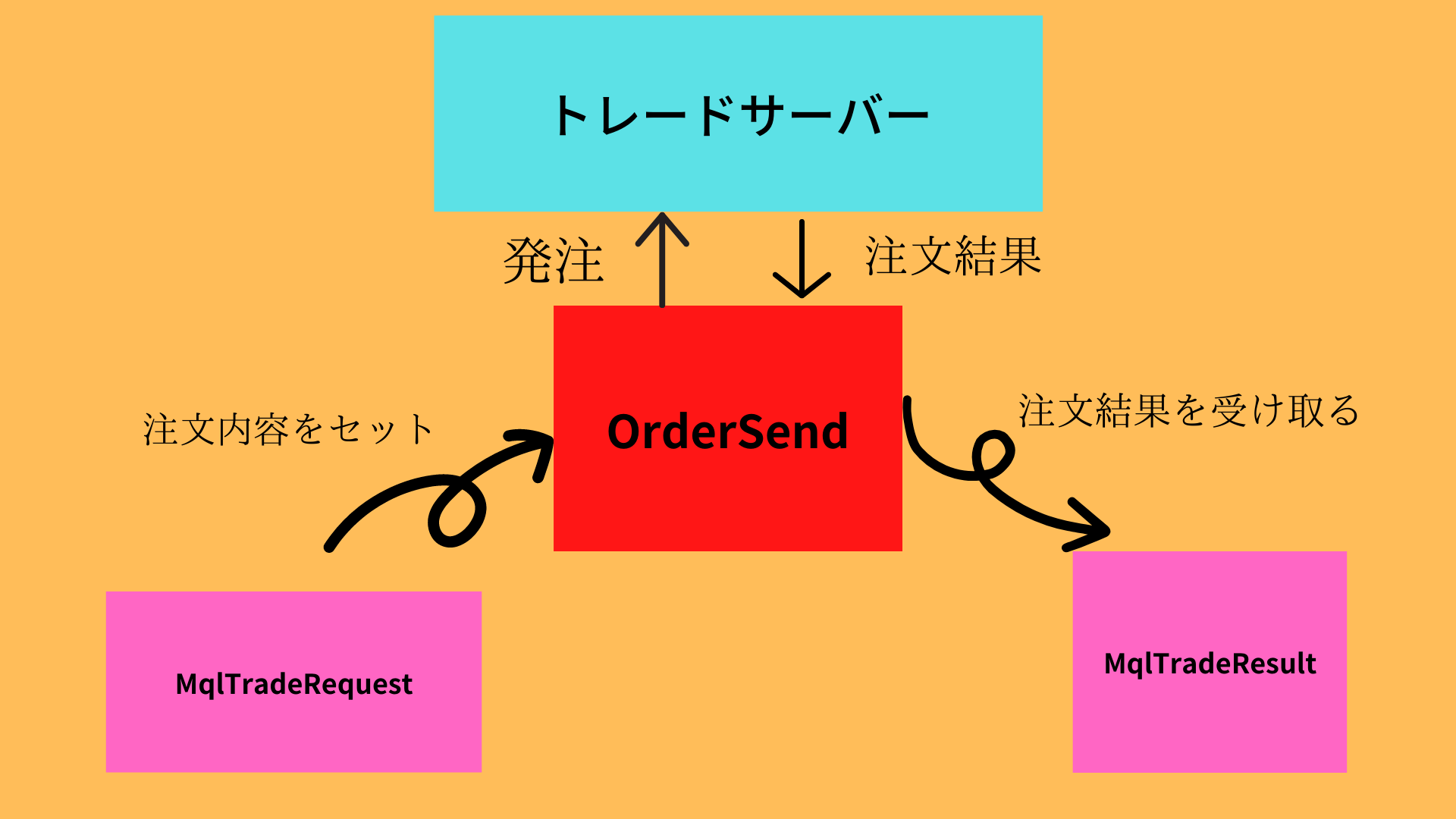 【超入門】mql5 Ea講座 第61回「mqltraderesult構造体について」【eaの作り方】 【超入門】mql5 でeaを作ろうブログ