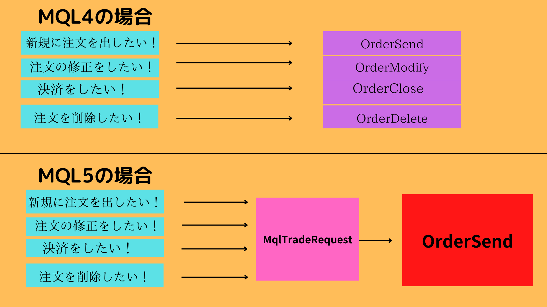 【超入門】mql5 Ea講座 第60回「ordersend関数とmqltraderequest構造体」【eaの作り方】 【超入門】mql5